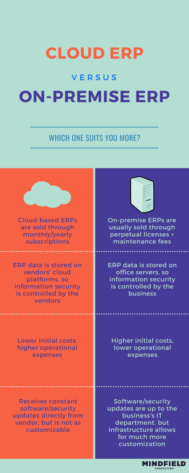 How Much Do ERP Systems Cost and Benefits Of Owning One - Mindfield ...